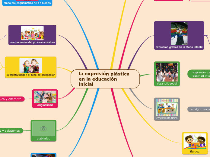la expresión plástica en la educación inic...- Mind Map